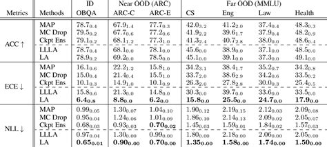 Table 3 From Bayesian Low Rank Adaptation For Large Language Models Semantic Scholar