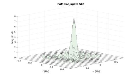 Csp Estimators The Fft Accumulation Method Cyclostationary Signal