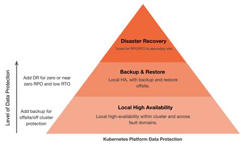 Kubernetes Backup Tools Comparing Cohesity Kasten Openebs Portworx
