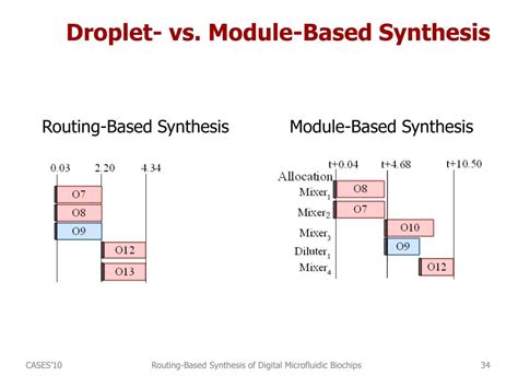 Ppt Routing Based Synthesis Of Digital Microfluidic Biochips
