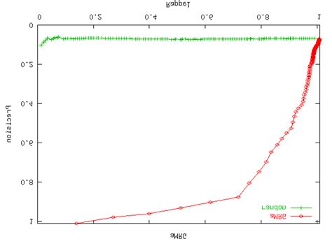 7 Exemple De Courbe Précision Rappel La Représentation Caractérise