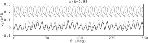 Azimuthal Distribution Of The Time Averaged Effective Radial Velocity