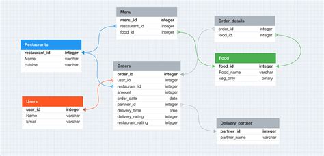 Unleashing The Power Of Sql In The World Of Food Delivery By