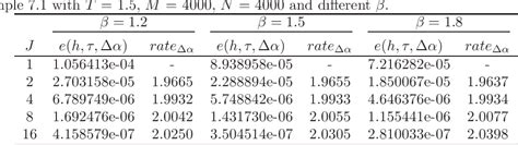 Table 3 From Fast Second Order Implicit Difference Schemes For Time Distributed Order And Riesz