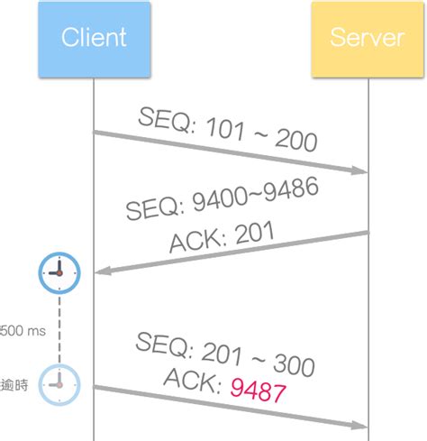 Tcp 錯誤控制 Error Control Notfalse 技術客