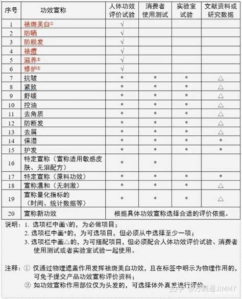 化妆品功效性测试报告如何办理 知乎
