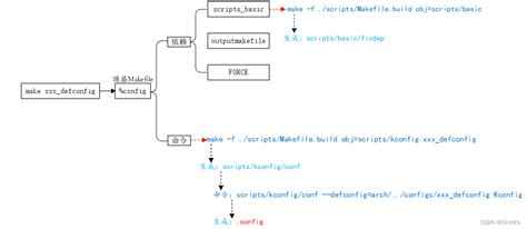 U Boot Makefile编译常用命令