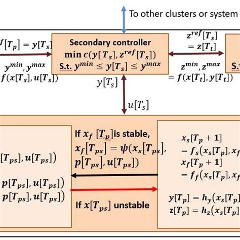 Automated Model Selection Within The Component Download Scientific