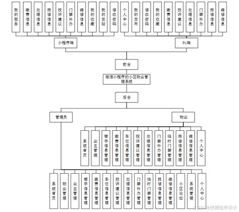 计算机毕业设计springboot微信小程序的小区物业管理系统 基于spring Boot的社区物业微信小程序开发与应用 微信小程序驱动的社区