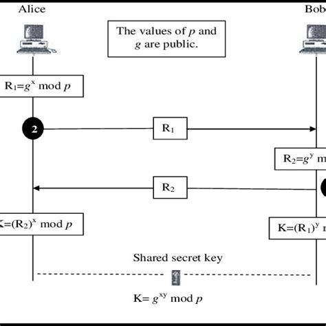 Diffie Hellman Method Download Scientific Diagram