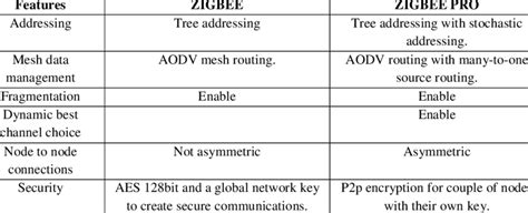 Comparison Of ZigBee And ZigBee Pro Download Table