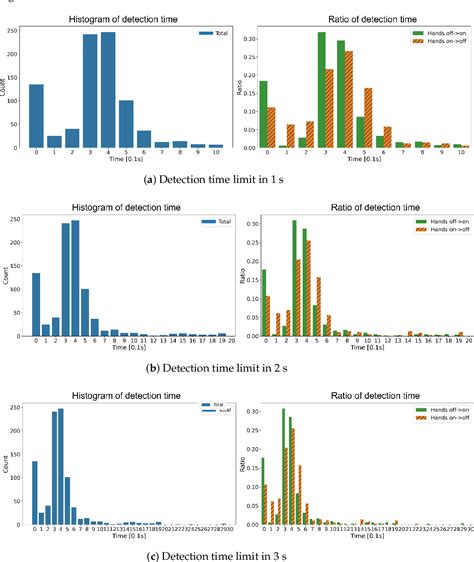 Figure 1 From Deep Learning Based Drivers Hands Onoff Prediction
