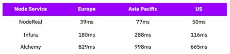 Blockchain Api Service Quality The Three Metrics Matters