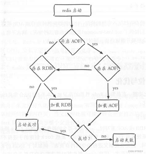 7、redis 事务、持久化、内存淘汰机制和过期key处理 Csdn博客