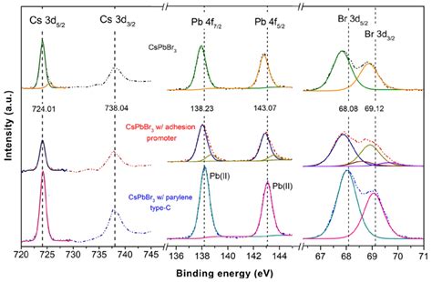 Xps Cs 3d Pb 4f And Br 3d Spectra Of The Cspbbr3 Ncs Thin Film Dashed Download Scientific