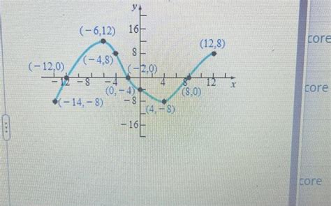 solved find domain range x and y intercepcts