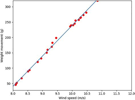 Linear Regression Equation Model Download Scientific Diagram