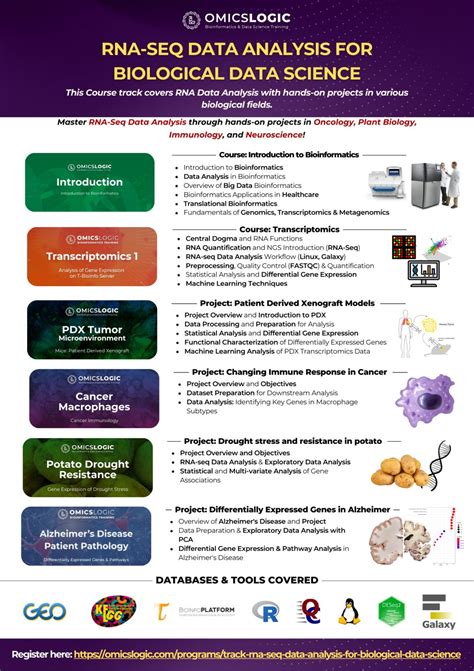 Omicslogic Biology As Data Science On Linkedin Rnaseq