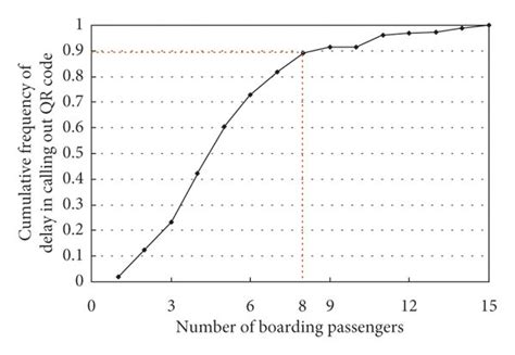 The Distribution Of The Delay In Calling Out Qr Code With The Boarding Download Scientific