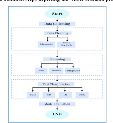 Figure 1 From Evaluation Of Different Stemming Techniques On Arabic