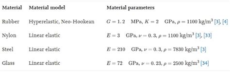 Reduced Order Modeling Of Soft Body Impact On Glass Panels