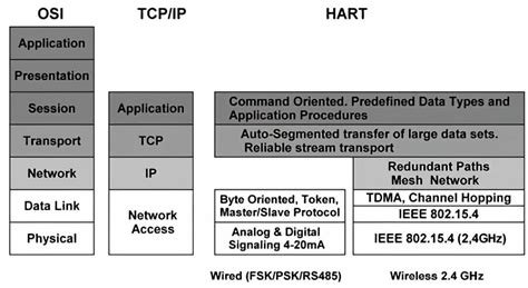 Analysis Of Wireless Industrial Automation Standards Isa 100 11a And Wirelesshart