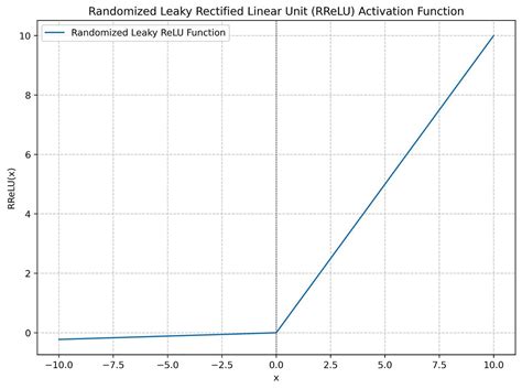 Randomized Leaky Relu Rrelu Activation Function Ai Topics