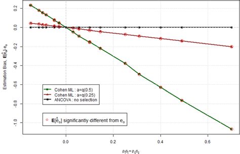 Large Biases Produced By The Cohen Ml Method With Non Normal