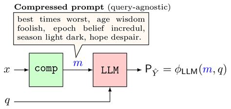 The Fundamental Limits Of Prompt Compression Inventing Codes Via Machine Learning