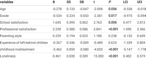 Multiple Linear Regression Analysis Between Variables And Internet