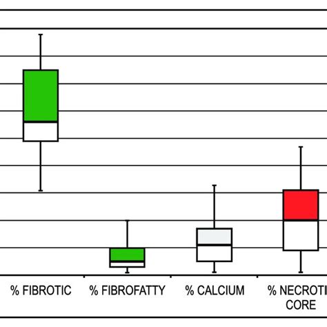 Graphic Representation Median And Interquartile Intervals Of The Download Scientific Diagram
