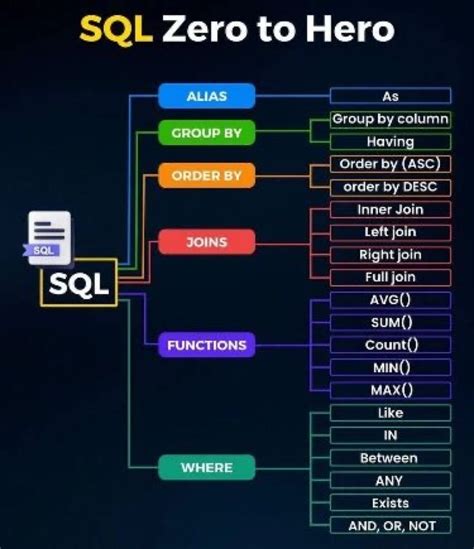 mohamed rilwan on linkedin sql zero to hero 🚀 follow mohamed rilwan