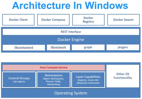 Docker Là Gì Nguyên Tắc Hoạt động Của Docker Trên Linux Và Windows