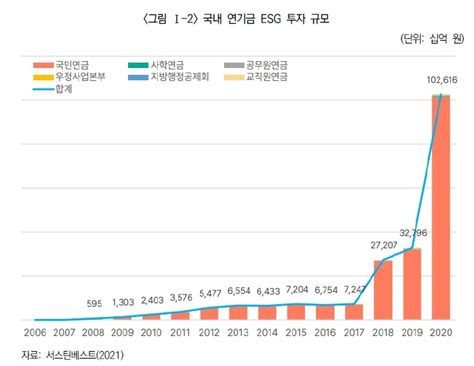 전 세계 Esg투자규모 45경esg경영 글로벌 경영 트렌드