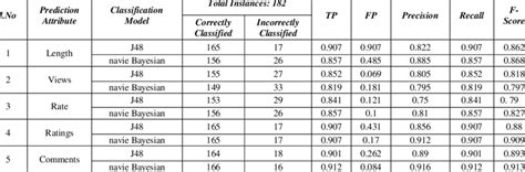 Classification Result Of J48 And Navie Bayesian Classification Models Download Table