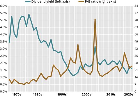 Graphic Sandp 500 More Expensive Vs 50 Years Ago Pensions And Investments