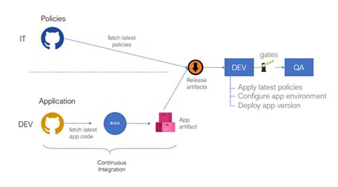 Devsecops Microsoft Azure Medium