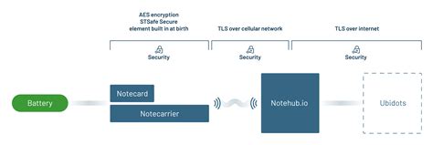 Mastering Remote Control Iot Devices A Comprehensive Guide