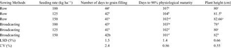 Two Interaction Effects Of Sowing Methods And Seeding Rates On Number