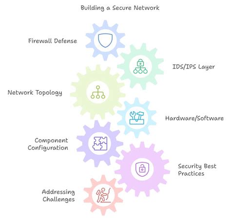 Mohammad Reza Gerami On Linkedin Cybersecurity Networksecurity Firewall Ids Ips