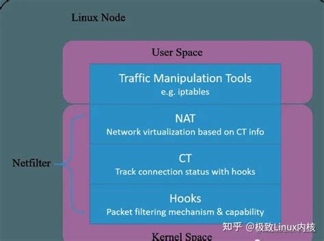 Linux网络之连接跟踪（conntrack） 知乎