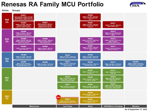 Renesas Adds Capacitive Touch To Ultra Low Power Ra0 Mcus