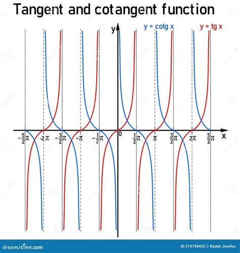 Graphic Representation Of The Goniometric Tangent And Cotangent Functions On The Number Line