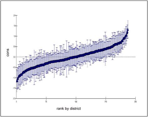 residual plot for the district of eag states multilevel logit