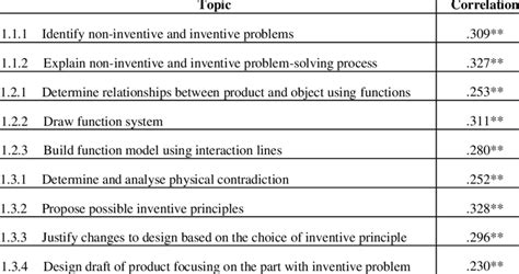 Correlation For Triz Certificate And Content Knowledge Download