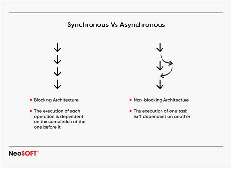 A Complete Guide To Async And Await In Net