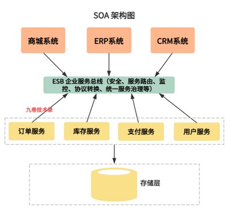 微服务架构学习与思考 16 ：soa架构与微服务架构对比分析？它们之间区别是什么 csdn博客