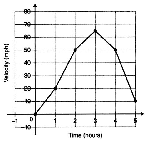 Solved The Graph Shows The Velocity Of A Car Traveling On A Straight Road What Is The Average
