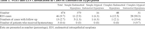 Table 1 From Endometrial Intraepithelial Neoplasia Ein In Endometrial Biopsy Specimens