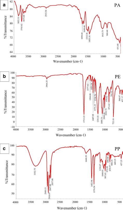 Ft Ir Absorption Spectra For Polyamide A Polyethylene B And Download Scientific Diagram